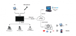 Recording and streaming system | A&T Video Networks